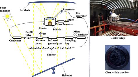 Schematic Of Solar Pyrolysis Experimental Setup Download Scientific Diagram