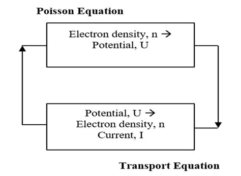 Self Consistent Process Flow Diagram Download Scientific Diagram