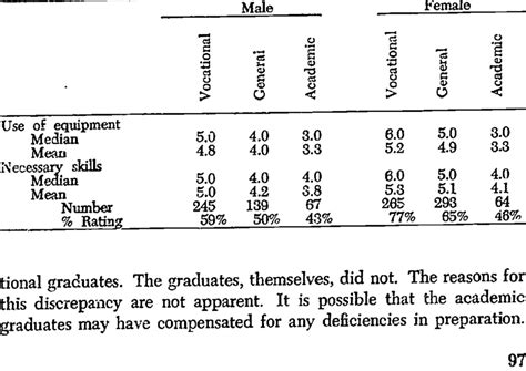 Inter Curriculum Comparisons Of Ratings Of Preparation For Last Job By Sex Download Table