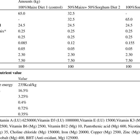 Feed Formulation For Layer Hens Download Table
