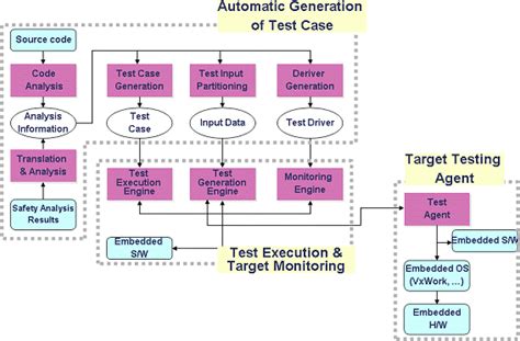 Software Testing Tool System Design Download Scientific Diagram