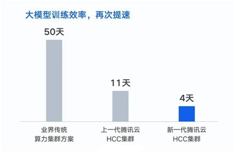 全国性能最强！腾讯发布高性能算力集群：专为ai大模型训练准备 快科技 科技改变未来
