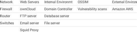 Sample Potential Log Sources Within Xyz Corps Infrastructure