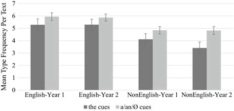 mean type frequency of the and a an ø cues per learner text download