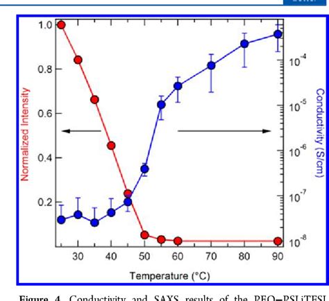 Figure 4 From Morphology Conductivity Relationship Of Single Ion Conducting Block Copolymer