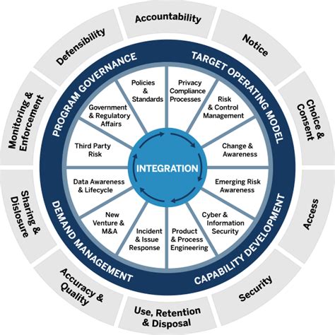 What Is A Privacy Program Framework
