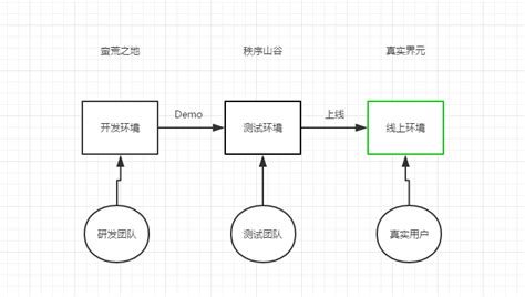 【微信小程序 实战开发】开发环境、测试环境和生产环境 阿里云开发者社区