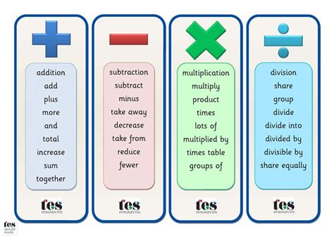 Math Operations Key Word Chart
