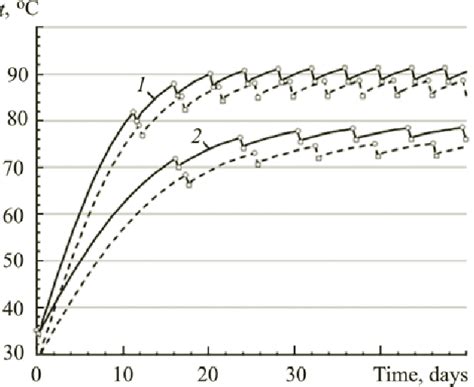Figure 1 From Heat Conduction And Heat Transfer In Technological Processes Methods Of Emergency