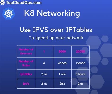 Iptables Vs Ipvs R Kubernetes