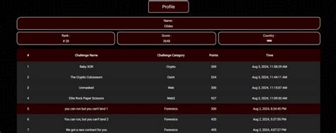 Ali Eltawil On Linkedin Cybersecurity Ctf Capturetheflag Hacking