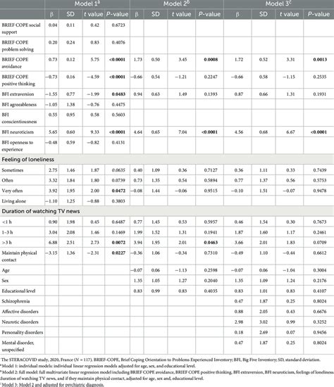 Parameter Estimates Of The Linear Regression Models For General Anxiety