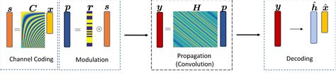 Figure 1 From Blind Deconvolution Using Modulated Inputs Semantic Scholar