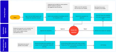 Recruitment Process Flow Chart Build A Recruiting Process Flowchart A