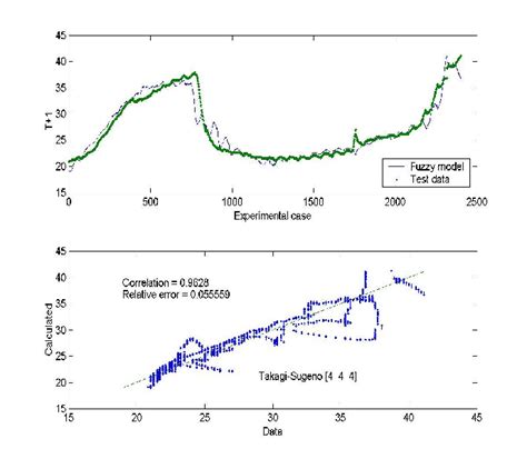 A Takagi Sugeno Modelling Result Download Scientific Diagram