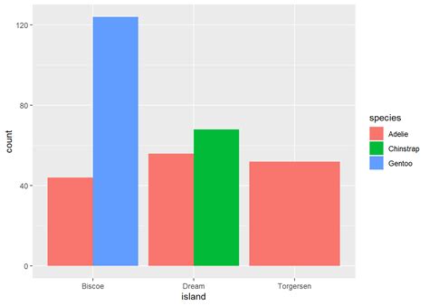 Introduction To R For Biology And Ecology Intro To Ggplot2