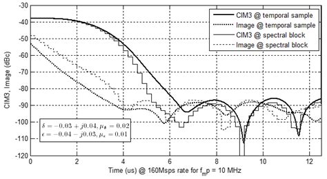 Simulation Result With Two Iterative Calibration Processes In