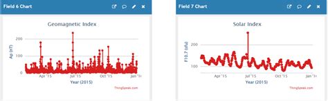 Ionospheric Monitoring Using Thingspeak Download Scientific Diagram