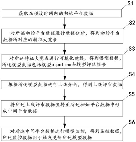 一种用于风控模型的数据流转方法装置设备及介质与流程