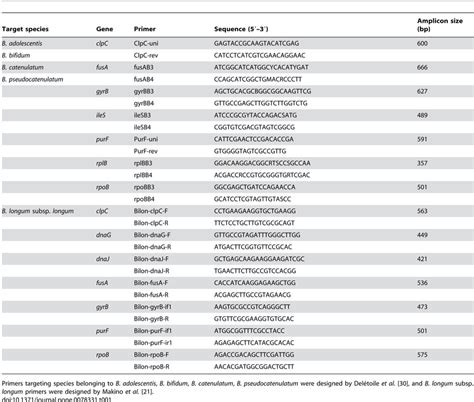 Primer Sets For Mlst Analysis Download Table