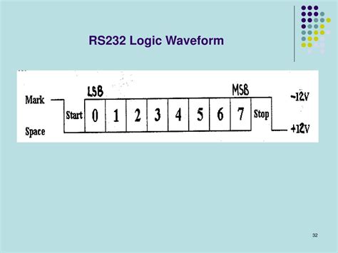 Ppt Line Coding Modem Rs232 Interfacing Sequences Powerpoint