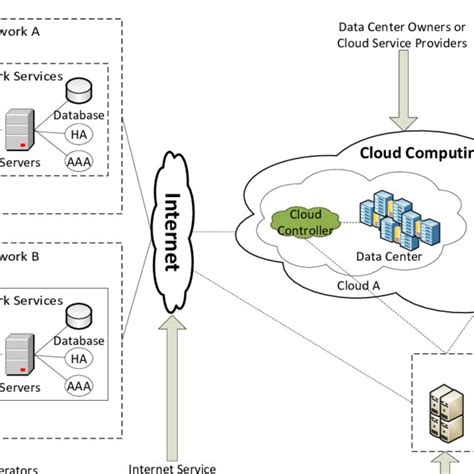 Mobile Cloud Computing Architecture 6 Download Scientific Diagram