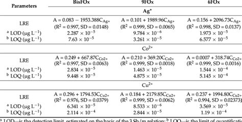 Linear Regression Equation Lre And Calculated Parameters Lod Loq