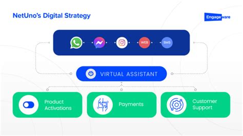 Ai Virtual Assistants Elevating Customer Service Across Digital