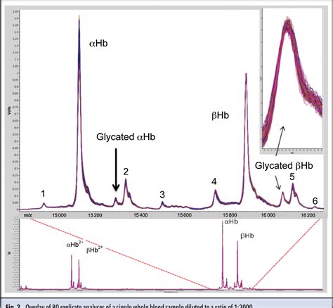 Figure 2 From Applications Of Maldi Mass Spectrometry In Clinical