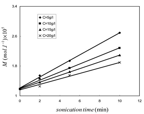 Variation Of Total Molar Concentration With Sonication Time For