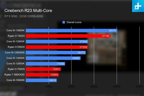 Intel Core I9 13900k Vs Core I9 12900k Worth The Upgrade Digital Trends