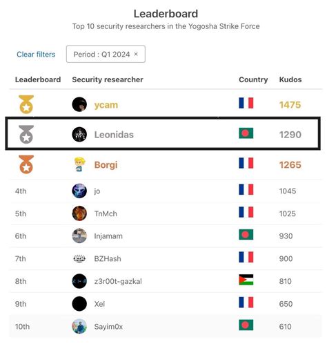 Md Rafi Ahamed On Linkedin Infosec Infosecurity Bugbounty Whitehat Bug