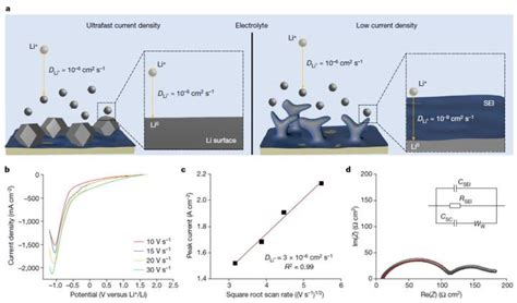 Nature最新封面文章：颠覆传统，电沉积锂金属对高能电池至关重要 知乎