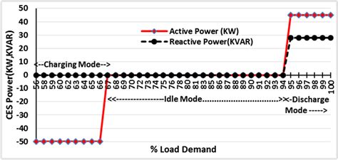 Community Energy Storage Ces Active And Reactive Power Profile