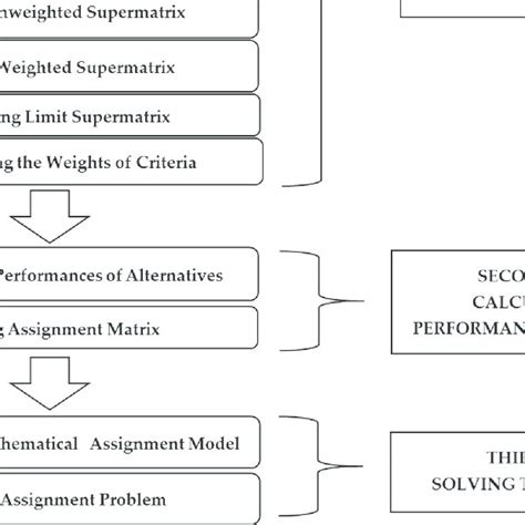 Vehicle Assignment Process Download Scientific Diagram