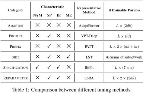 （2024，预训练视觉模型，参数高效微调）预训练视觉模型的参数高效微调：综述parameter Efficient Fine Tuning For Pre Trained Vi Csdn博客