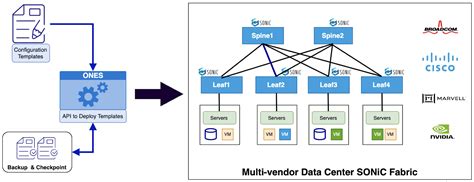 Ones Multi Vendor Stack Speed Up Sonic Deployment And Streamline