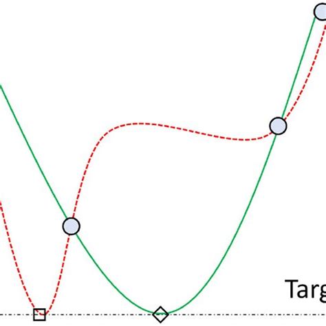 Depiction Of Two Surrogate Models Interpolating Four Points Blue Download Scientific Diagram
