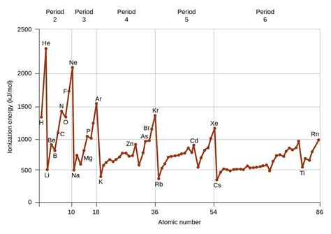 Periodic Variations In Element Properties Chemistry For Majors