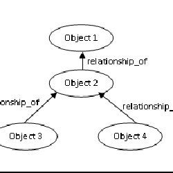 Semantic Network Representation Download Scientific Diagram