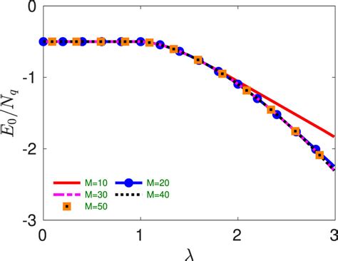 The Ground State Energy Eigenvalue Of The Isolated Driven Tc Model Is Download Scientific