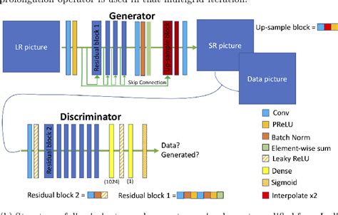 Figure 1 From Accelerating Multigrid Solver With Generative Super Resolution Semantic Scholar