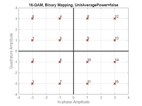 Qam Modulation Matlab Code Pdf