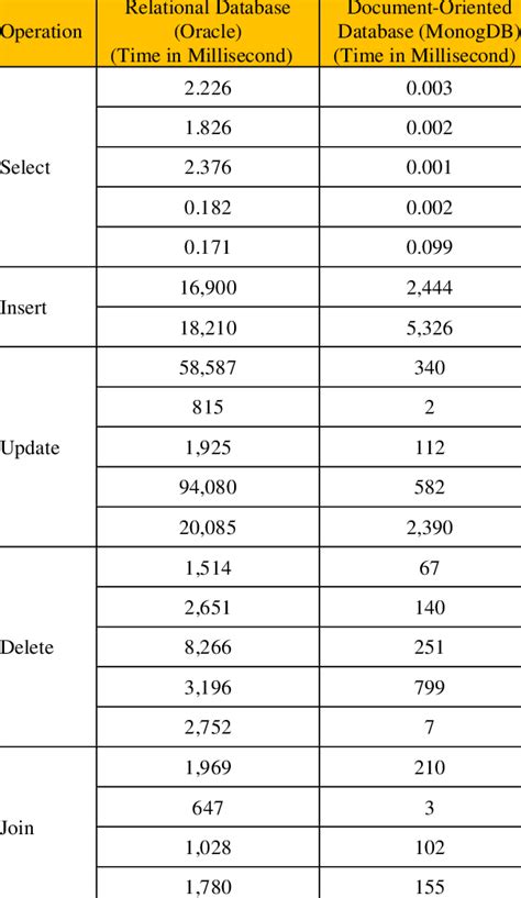 Performance Test Of A Relational Database Oracle And A Download Scientific Diagram