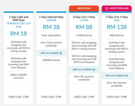 Celcom Offers 3 Day Data Roaming In Over 40 Countries For Rm88 Soyacincau