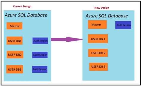 Enhanced Server Audit For Azure Sql Database Greater Performance Eitan Blumin