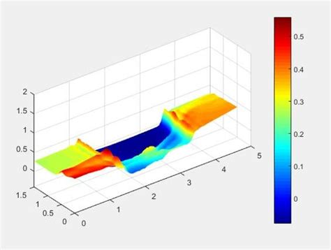 Initial Solution Of Simulation Step 600 Figure 13 Shallow Water Download Scientific