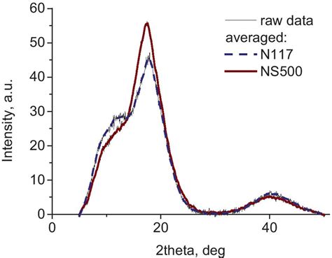 X Ray Diffraction Patterns For Pristine Nafion N117 Download Scientific Diagram