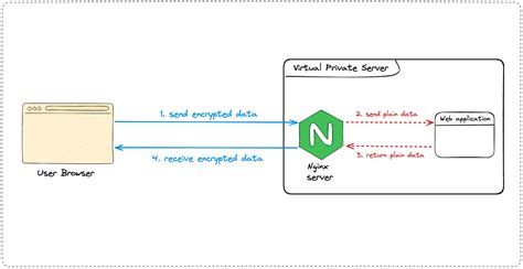 Install Ssl Certificate On Nginx Server Step By Step Guide