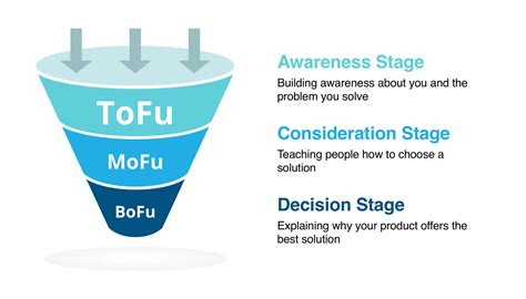 Marketing Funnel Explained